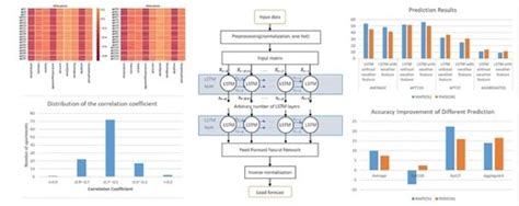 A Short Term Residential Load Forecasting Model Based On Lstm Recurrent Neural Network
