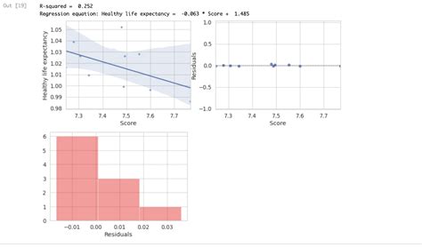 Solved Visualization Regression For The Two Correlated