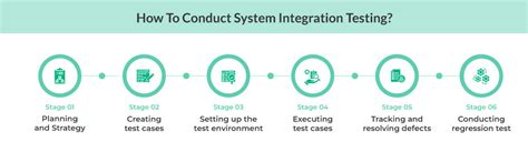 A Comprehensive Guide To System Integration Testing