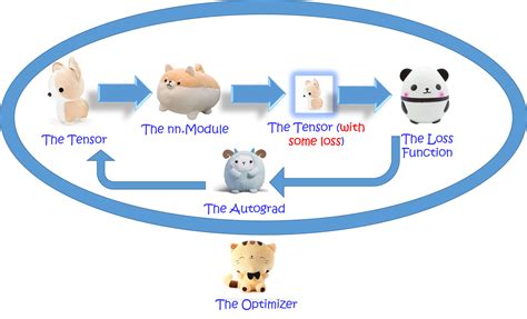 How Pytorch Lets You Build And Experiment With A Neural Net