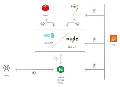 Scaling Basic Back End Architectures With Golang Nodejs Redis NGINX And AWS Basecodeit