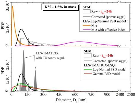 A Comparison Between Sem Analyses For A Settling Time Extended To 24 Download Scientific