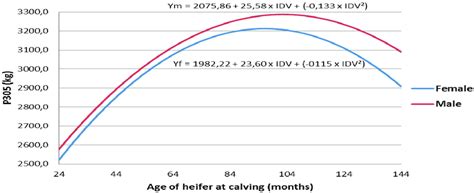 Regression For Milk Production Over Sex Of Calf Nested In Age Of Heifer Download Scientific