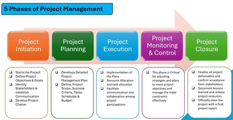 Project Development Stages