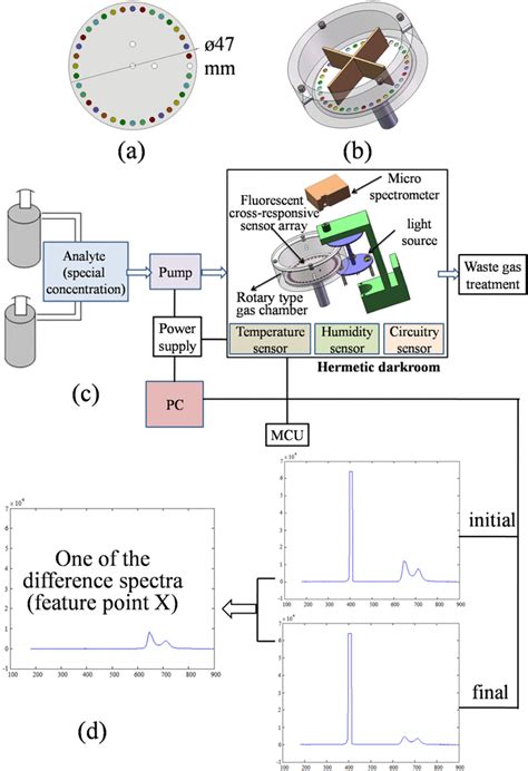 Illustration Of The Fluorescent Cross Responsive Sensor Array Device