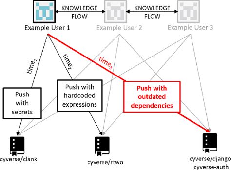 Figure 1 From User Profiling And Vulnerability Introduction Prediction