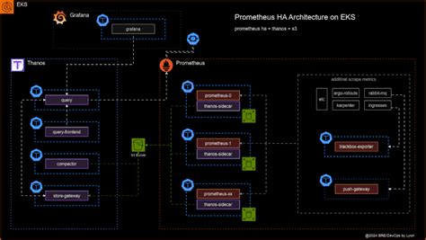 Dwan Bryant On Linkedin In My Vision For Achieving High Availability