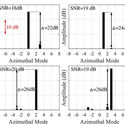 Pdf Compressive Sensing Approach For Aeroengine Fan Noise Mode Detection