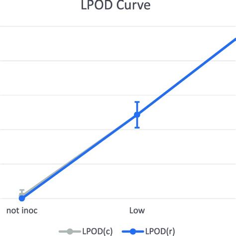Lpod Values Of Suretect Listeria Monocytogenes Pcr Assay And Fdabam Download Scientific