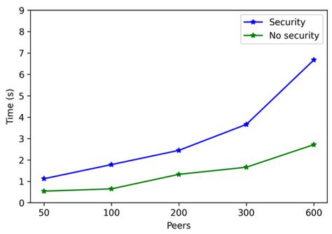 Sensors Free Full Text Practical Latency Analysis Of A Bluetooth 5