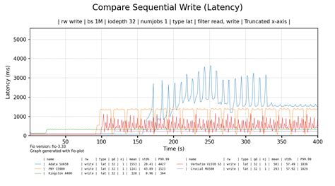 Benchmarking Cheap Ssds For Fun No Profit Be Warned