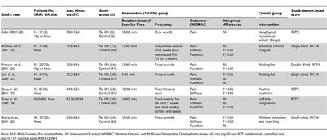 Characteristics Of Randomized Controlled Trials Included In The