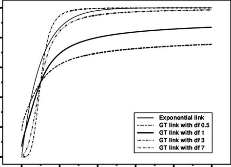 Conception Probability Plots Based On Exponential Link And Generalized Download Scientific