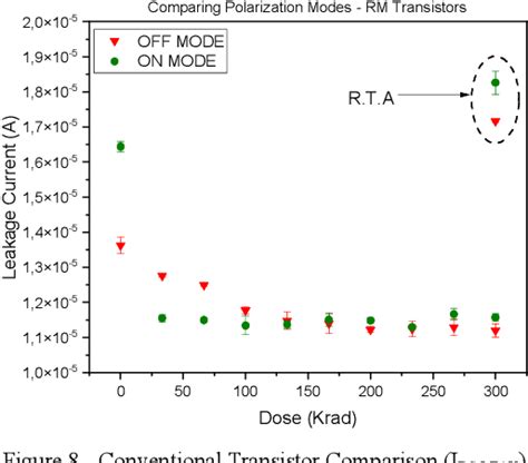 figure 8 from comparing rectangular and elt mosfet layouts under tid