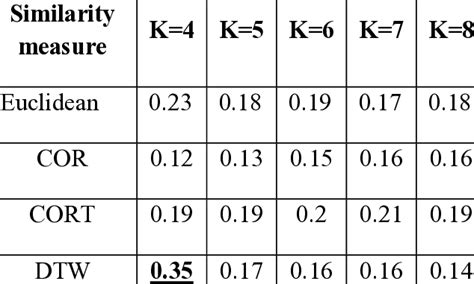 the silhouette index for each combination of the cluster numbers and