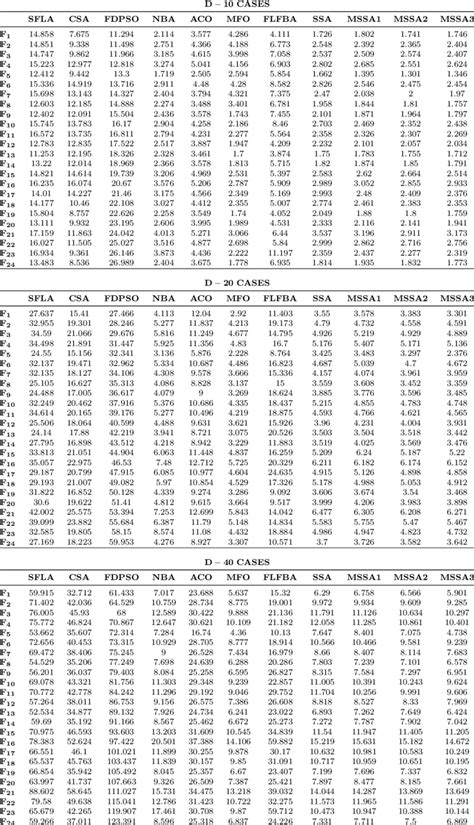 Average Computational Time Of The Different Algorithms Using 50 Trials