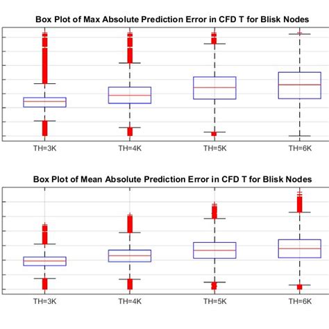 Box Plots Of Maximum And Average Absolute Prediction Errors In Cfd