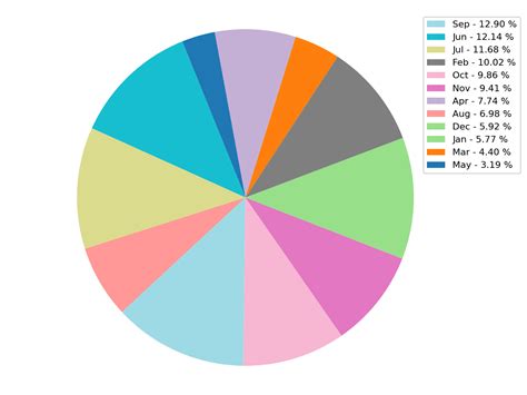 6 12 Pie Plot Python Seekho