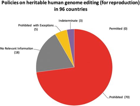 Human Genetic Engineering Graph