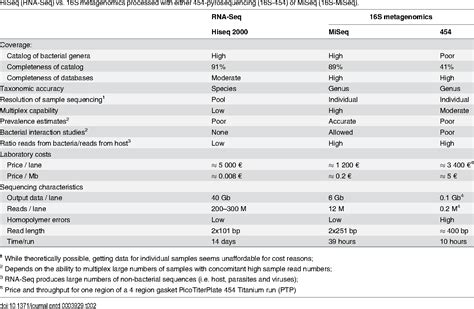 Table 2 From A Comparison Between Transcriptome Sequencing And 16s