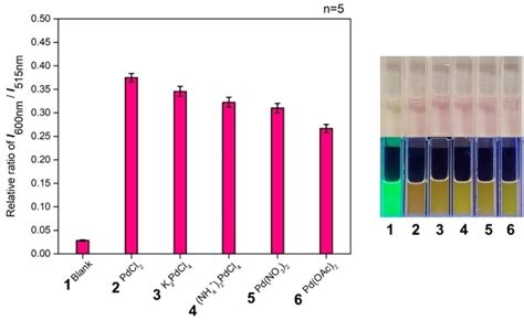 A Piperazine Linked Rhodamine‐bodipy Fret‐based Fluorescent Sensor For Highly Selective Pd2 And