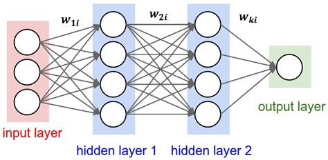 experiments on popular parameter optimization methods used in neural