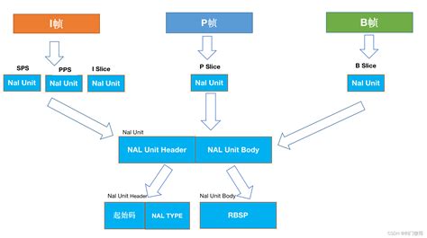 H264视频码流结构分析视频流组帧 Csdn博客