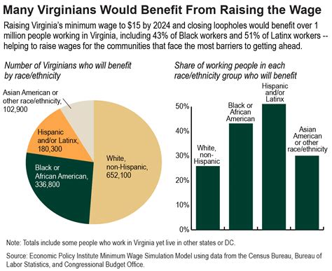 Benefits Of Raising Minimum Wage