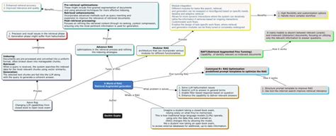 A Mind Map For A World Of Rag 1 Naive Rag 2 Advance Rag 3 Modular
