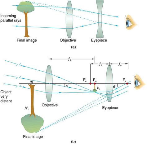 which lens is used to see distant object