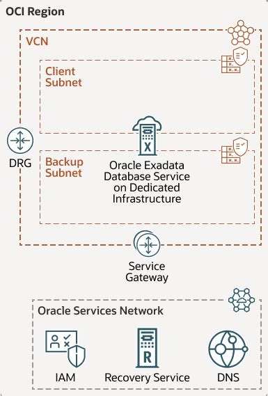 Oracle Exadata Database Service On Dedicated Infrastructureからoracle