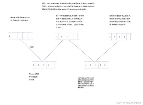 深度语言搜索（dfs），广度语言搜索（bfs），树与stl之间的相互联系。（还需要完善） Csdn博客