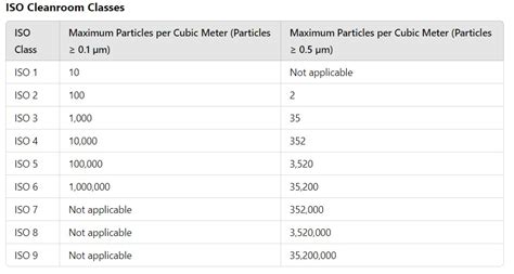 Understanding Clean Room Standards Iso Fs209 And Eu Gmp Explained