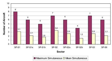 Number Of Simultaneous Aircraft Controlled In The Sectors Of Tma Sp
