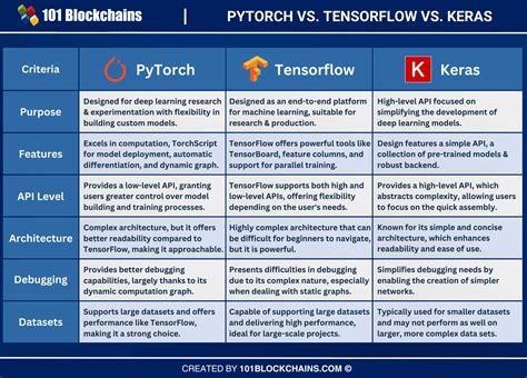 PyTorch Vs TensorFlow Vs Keras Key Differences Blockchains