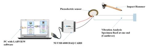 Experimental Setup For Modal Analysis Download Scientific Diagram