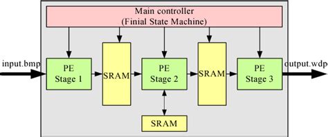 Figure 5 From Pipelined Arithmetic Encoder Design For Lossless Jpeg Xr Encoder Semantic Scholar