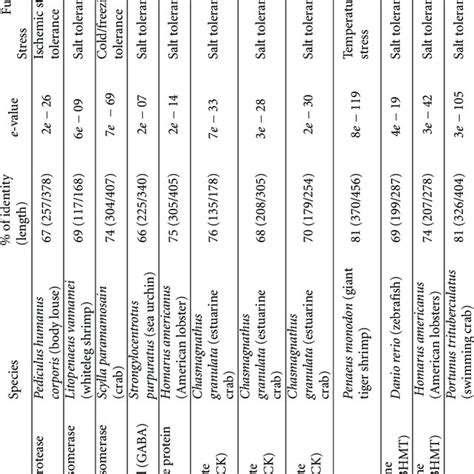 The Ssh Generated Cdna Clones Showing Significant Similarity To Known