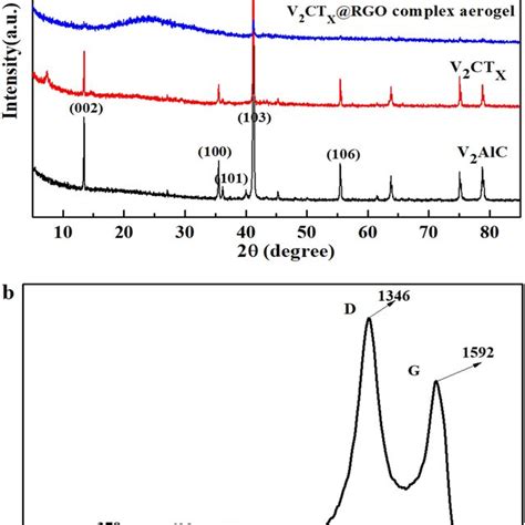 A Xrd Patterns Of V2alc V2ctx V2ctxrgo Complex Aerogel And V2ctxrgo