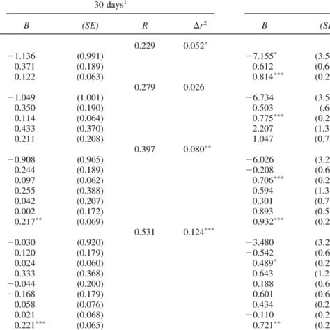 sequential regression of coding method on alcohol use controlling for