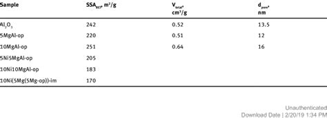 Composition And Textural Characteristics Of Mesoporous Samples