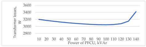 Improved Methodology For Power Transformer Loss Evaluation Algorithm