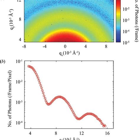 Pdf Submillisecond X Ray Photon Correlation Spectroscopy From A Pixel