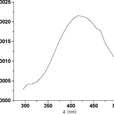 Specific Absorption Coefficient Of The Dye Acid Orange 24 As A Download Scientific Diagram