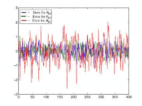 11 N S 20 Average Error Versus Time Plot For Particle Filter