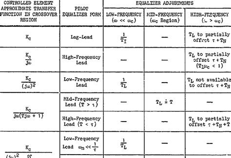 typical pilot equalization characteristics download table