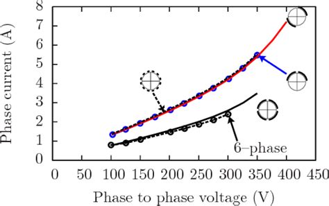 Figure 10 From Impact Of Winding Arrangement In Dual 3 Phase Induction Motor For Fault Tolerant