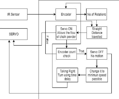 Figure 2 From Arduino Based Automated Sports Court Drawing Bot