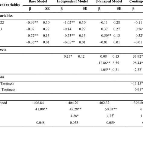 hierarchical negative binomial regression analysis download table
