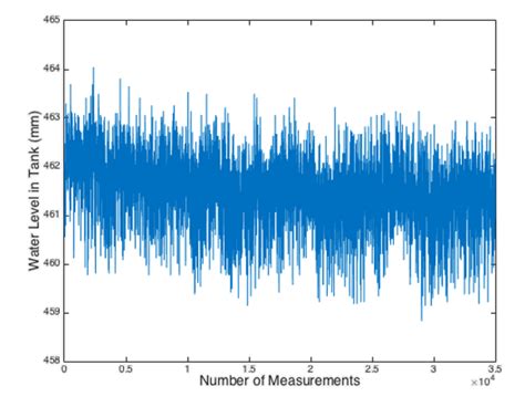 Time Series Data From A Level Sensor For A Constant Water Level Download Scientific Diagram